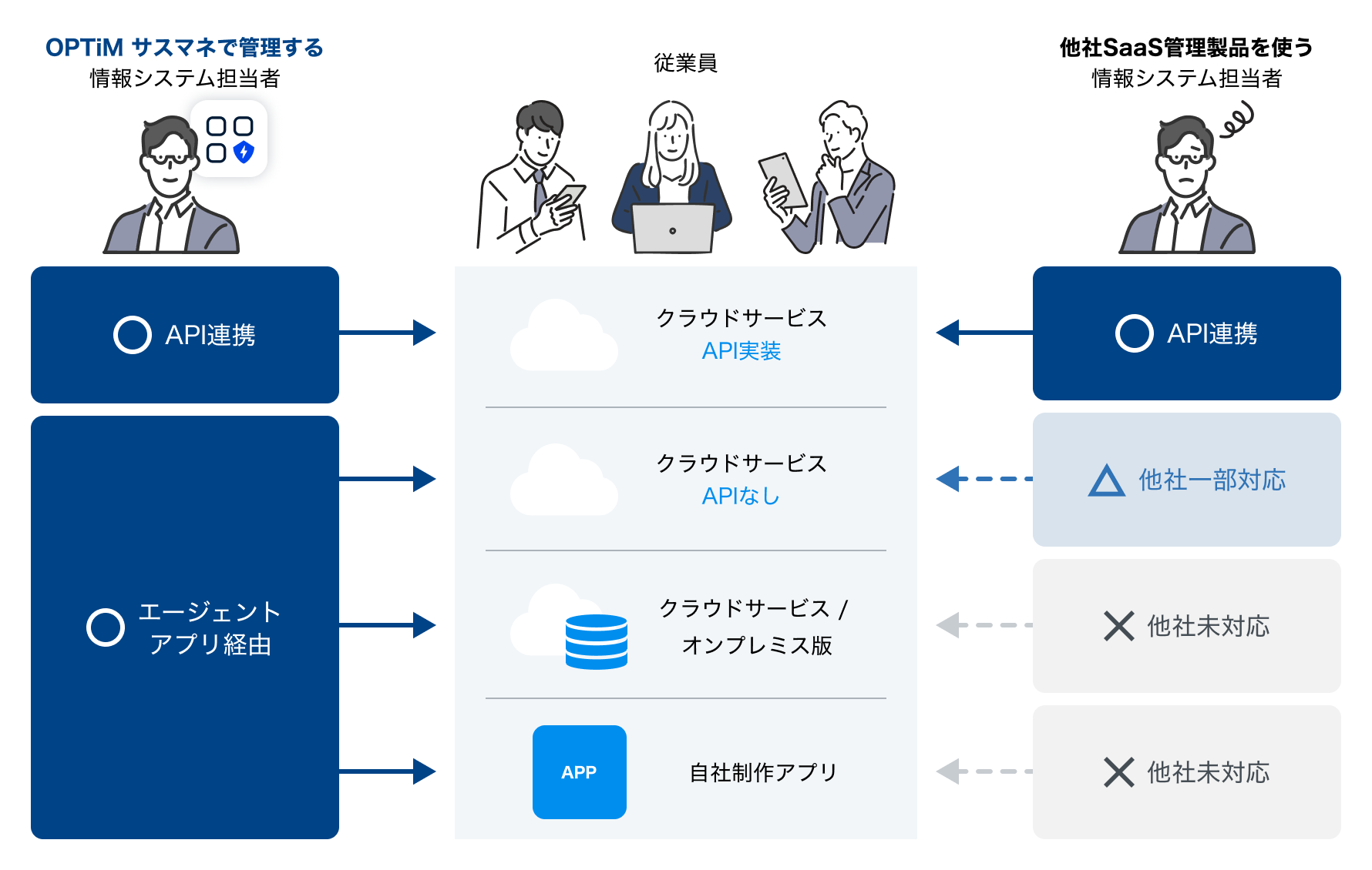 OPTiM サスマネ | 国内初のSaaS・オンプレミス・ITデバイスを統合管理するSaaS管理サービス | OPTiM