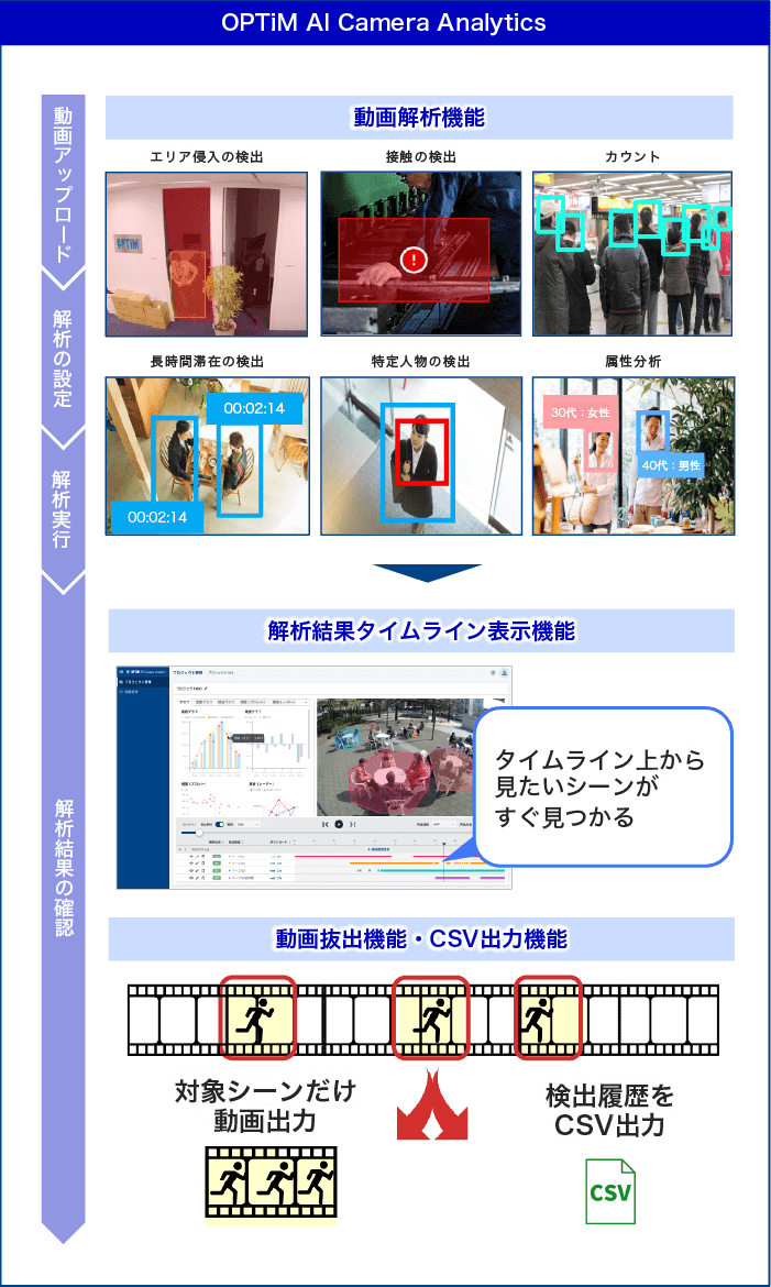 OPTiM AI Camera Analytics | 撮りためた映像データをAIがあらゆる手法で解析するサービス