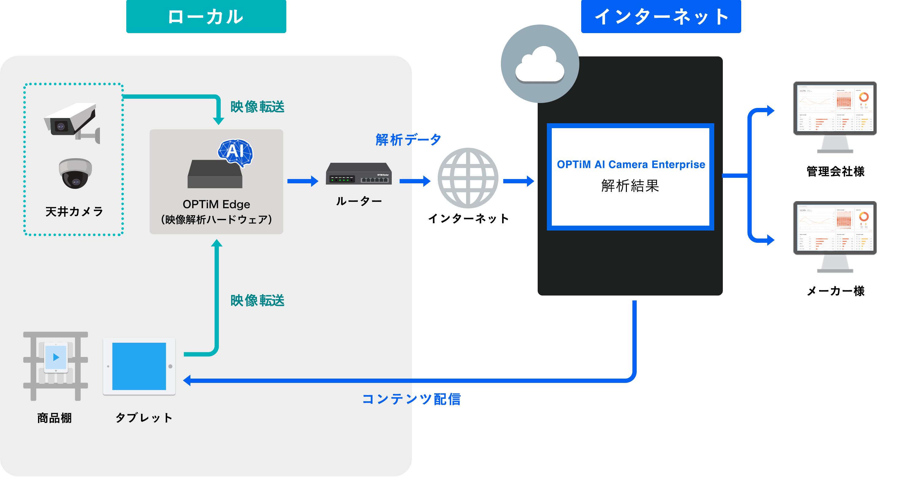 OPTiM AI Camera Enterprise | さまざまな場所・ニーズに対応 300種類のAI画像解析サービス| OPTiM Cloud IoT OS