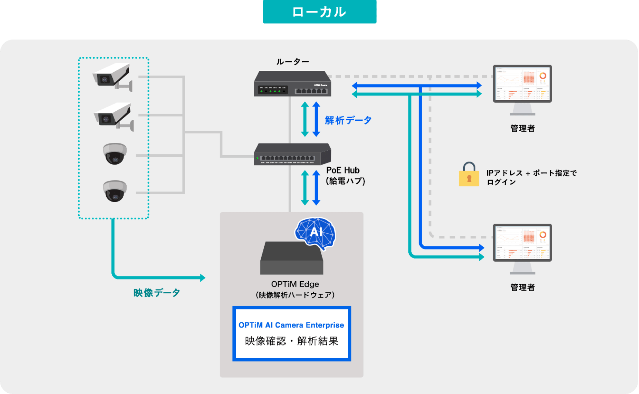 OPTiM AI Camera Enterprise | さまざまな場所・ニーズに対応 300種類のAI画像解析サービス| OPTiM Cloud IoT OS