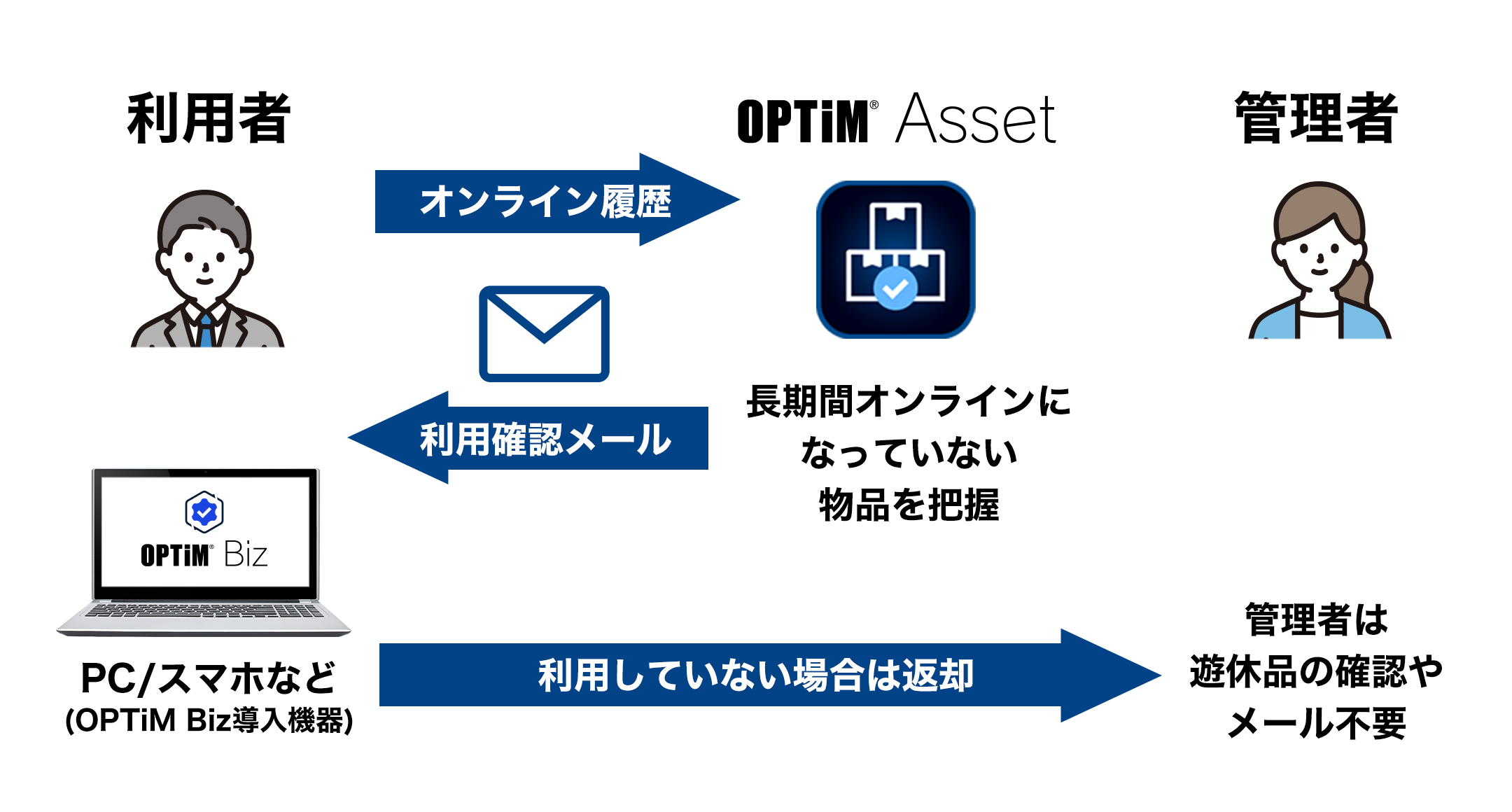 OPTiM Asset モノの管理を空気に変える | OPTiM