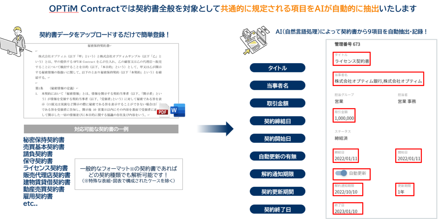 AI契約書管理サービス OPTiM Contract特長紹介 –フォーマットを問わず契約書を解析し簡単に台帳作成！AI解析機能をご紹介