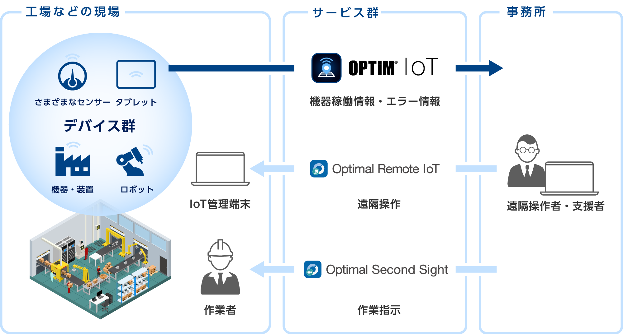 Optimal Remote IoT デバイス管理者から一元的にデバイス遠隔操作が可能、簡単・高セキュリティな遠隔操作サービス | OPTiM
