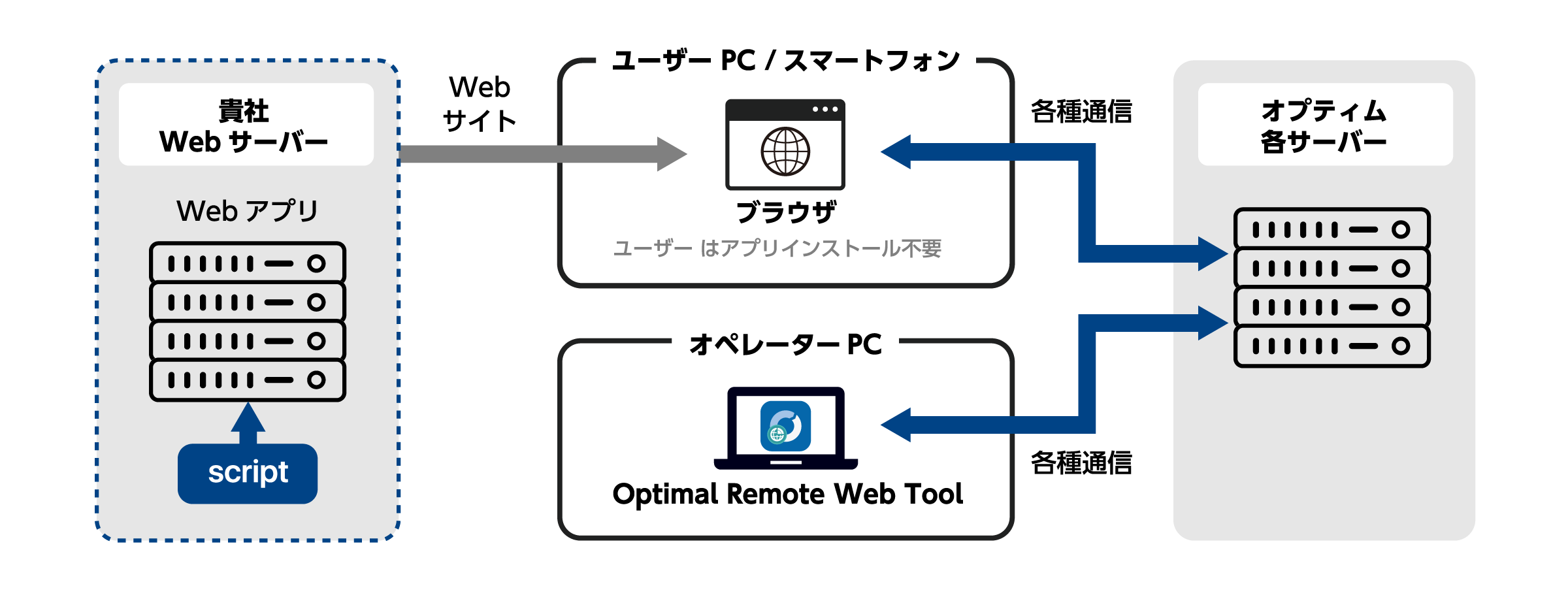 製品紹介：Optimal Remote Web | Optimal Remote 素早く的確にわかりやすい遠隔サポート | OPTiM